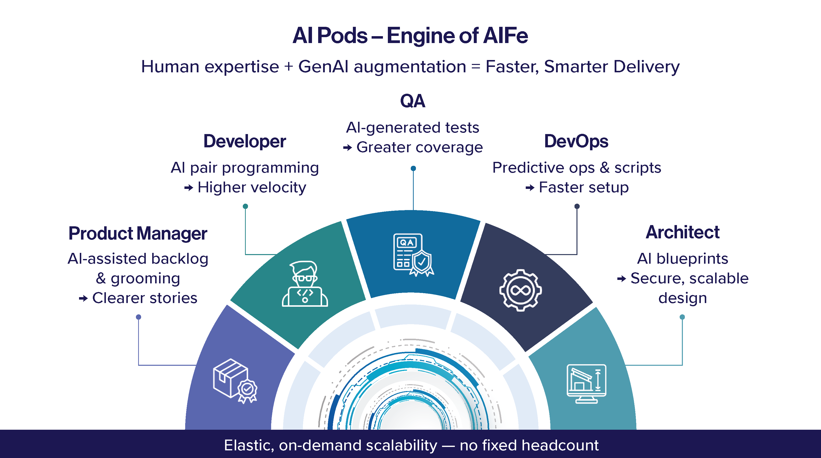 From SAFe to AIFe: Shaping the Future of Agile Delivery